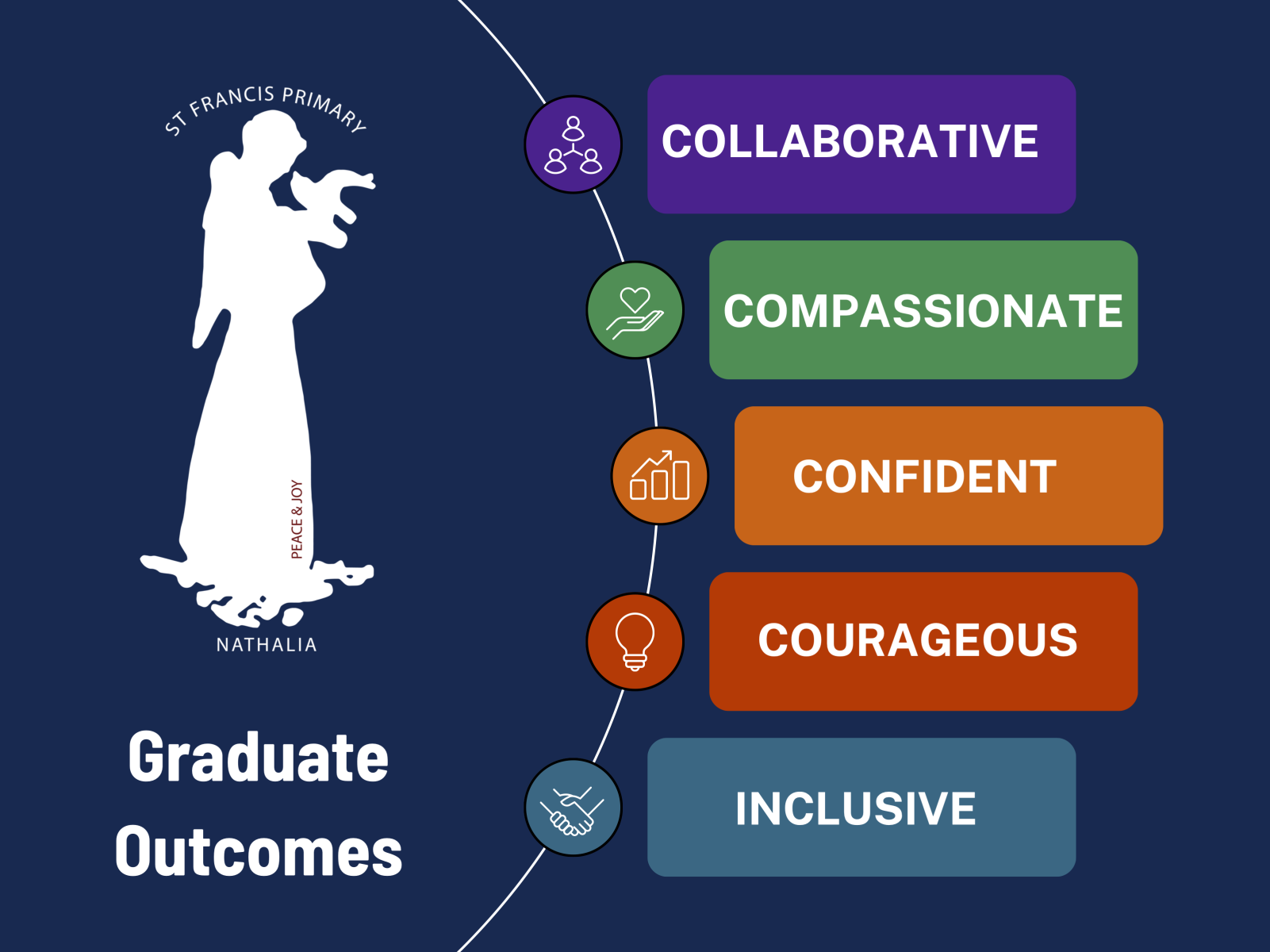 Our School Vision Statements - St Francis Nathalia